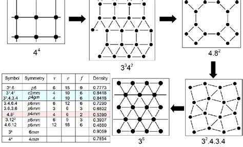 2d archimedean tiling of planar arrays of atoms with progressively download scientific diagram