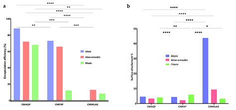 Encapsulation Efficiencies Ee Of Anthraquinone Loaded Casein Download Scientific Diagram