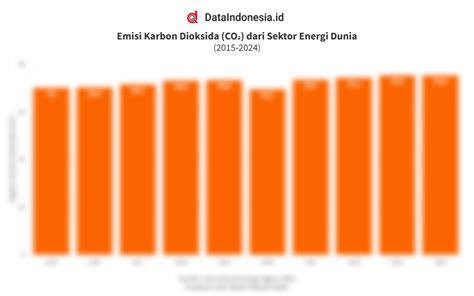 Data Emisi Karbon Dioksida Co₂ Sektor Energi Global Dalam 10 Tahun