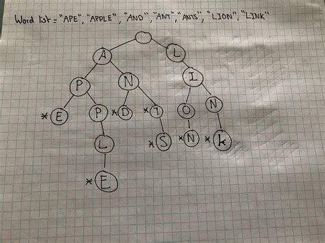 Solving Boggle Using Depth First Searches And Prefix Trees By Ali