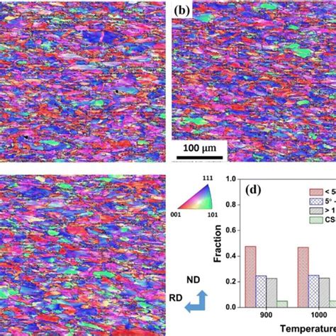 IPF Map At The Sub Surface Of The Samples Rolled With Initial Download Scientific Diagram