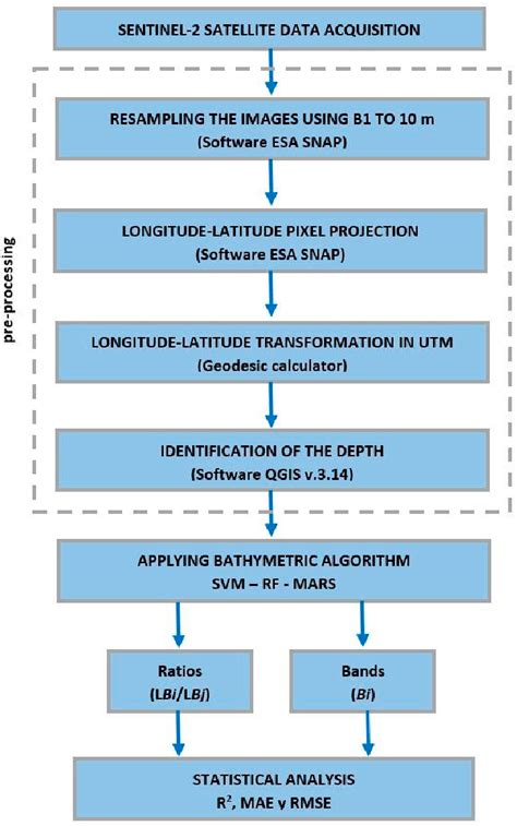 Figure 2 From Determination Of Water Depth In Ports Using Satellite Data Based On Machine