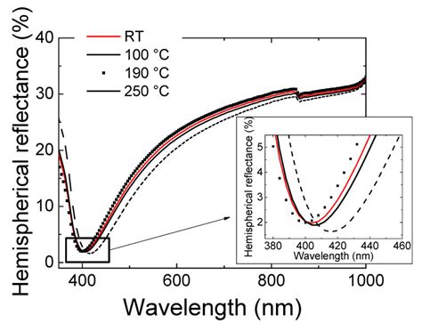 Roles Of Low Temperature Sputtered Indium Tin Oxide For Solar