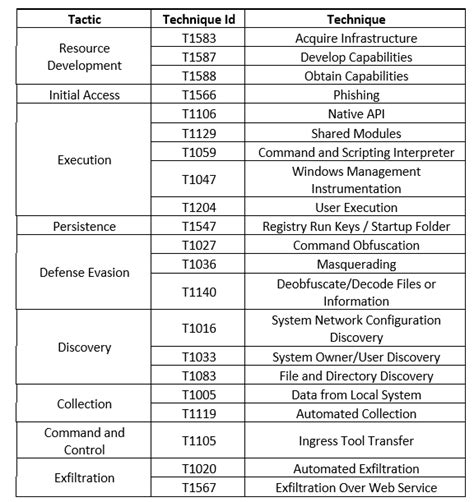 Operation Rusticweb Rust Based Malware Targets Indian Government Entities Advisories