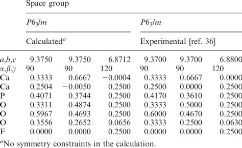 Calculated And Experimental Crystallographic Data For Ca 10 Po 4 6 F