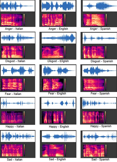 Spectrogram For Different Emotions In Each Langauge Download