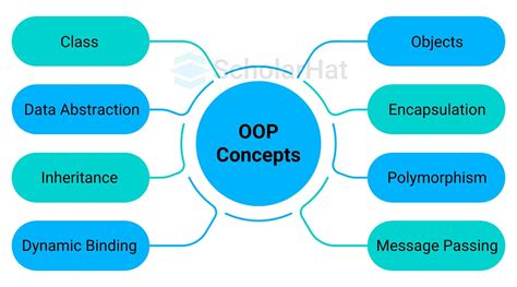 Object Oriented Programming Oop Is A Programming Paradigm Based On The Concept Of Objects