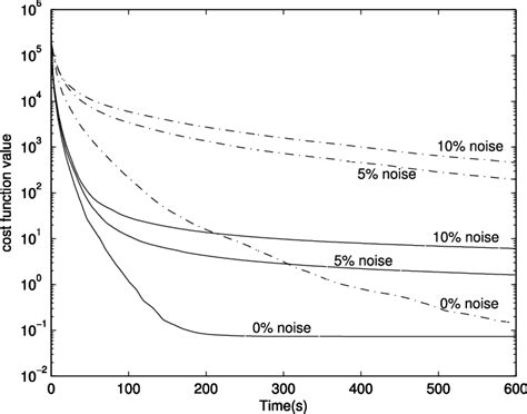 Convergence Curves The Mean Value Of Objective Function Versus