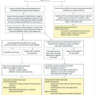 Flow Diagram Representing Sensor Data Processing Steps And Variables Download Scientific