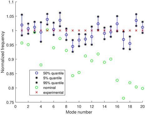 Jsan Free Full Text Bayesian Model Updating Using Features Of Modal