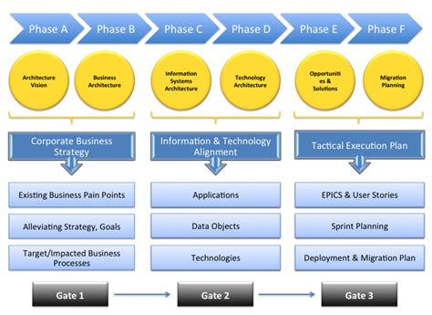 The Quintessential Inquisitor Aligning Agile With TOGAF EA Framework