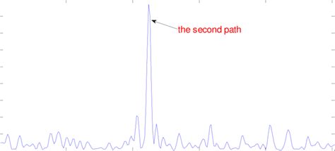 The Distribution Of The Correlation After Signal Reconstruction