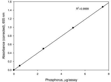 2 Standard Curve For Calculation Of Phytic Acid And Total Phosphorus In