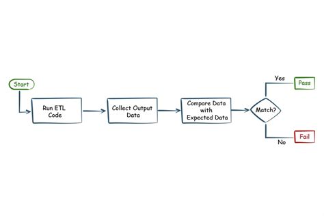 Etl And Data Warehouse Testing