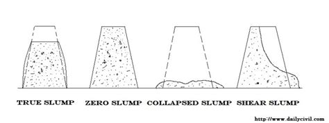 Concrete Slump Test Procedure Advantages And Limitations