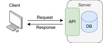 Api Co To I Jakie Mo Liwo Ci Daje Avocadosoft Pl