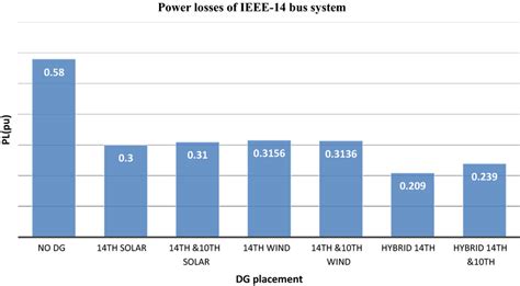 power losses of ieee 14 bus system under different dg units