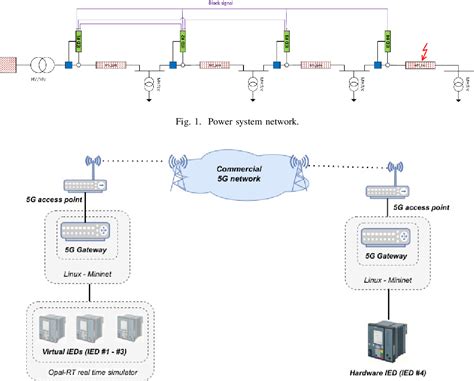 Figure 1 From Performance Evaluation Of Iec 61850 Goose Messages Over A