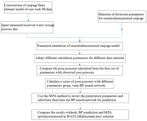 Inversion Of The Permeability Coefficient Of A High Core Wall Dam Based