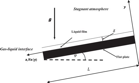 Falling Film Reactor Scheme Download Scientific Diagram