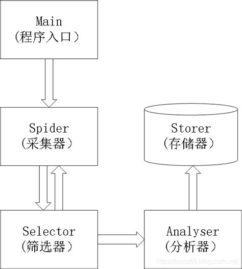 考研大数据爬取与分析工具30开发文档考研信息爬取与可视化 Csdn博客
