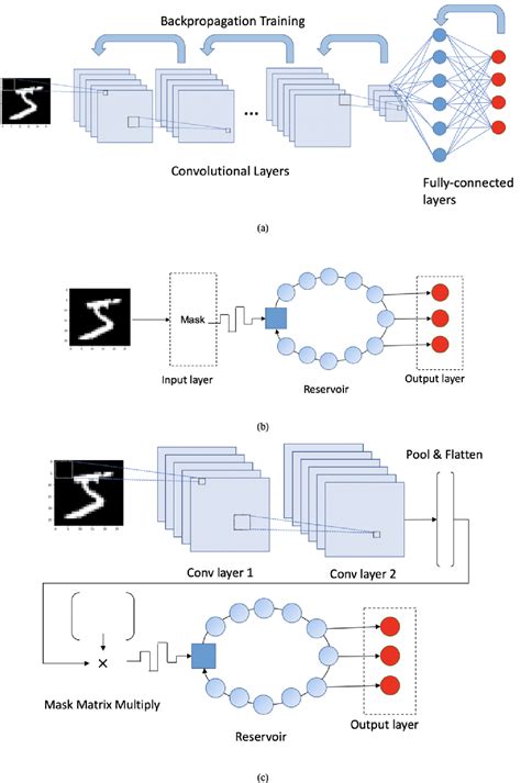Figure 1 From Hybrid Convolutional Optoelectronic Reservoir Computing