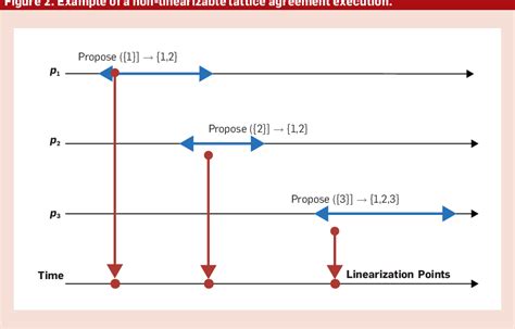 Figure 2 From A Linearizability Based Hierarchy For Concurrent Specifications Semantic Scholar
