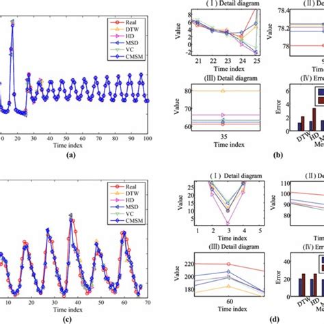 Comparison Of Single Step Prediction Using The Different Methods In