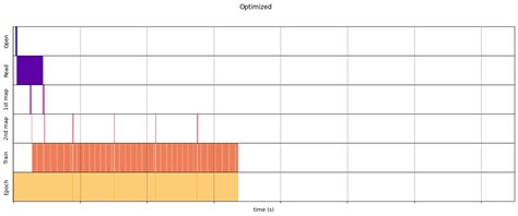 使用 Tfdata Api 提升性能 Tensorflow Core