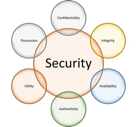Cyber Security Vs Information Security Hackernoon