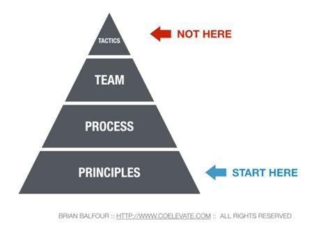 Principles Process Team Tactics Brian Balfour