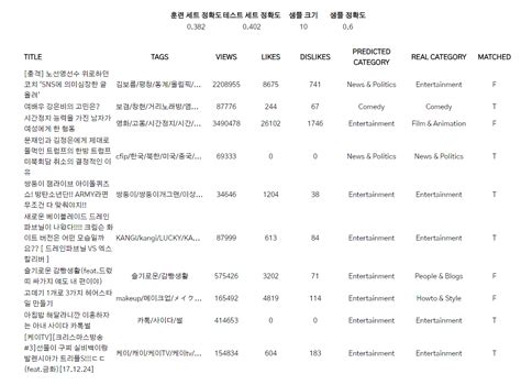 Github Junmiparkyoutube Data Analysis 충남대학교 전파정보통신공학과 3학년 2학기