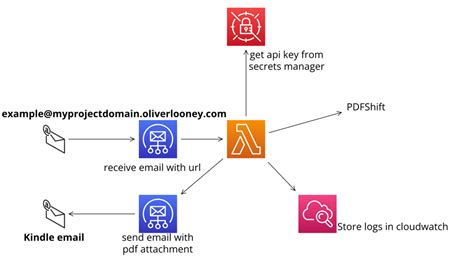 oliver looney portfolio
