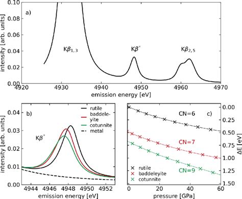 A Computed Vtc Xes Spectrum Of Rutile Tio 2 B Zoom Into The Ti