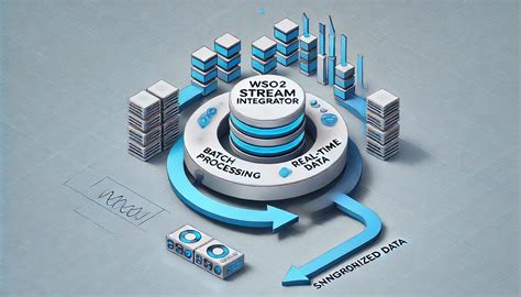 Batch Processing With Wso2 Stream Integrator Real Time Data