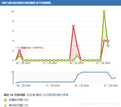 Jira筛选器及仪表盘使用jira筛选器日期范围 Csdn博客 Jira筛选器及仪表盘使用jira筛选器日期范围 Csdn博客