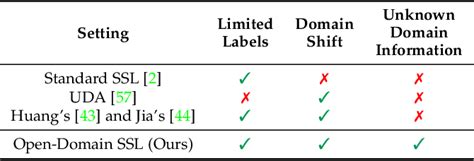 Table 1 From Open Domain Semi Supervised Learning Via Glocal Cluster