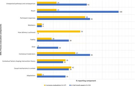 Mrc Process Evaluation Components Reported In The Trial Results Papers Download Scientific