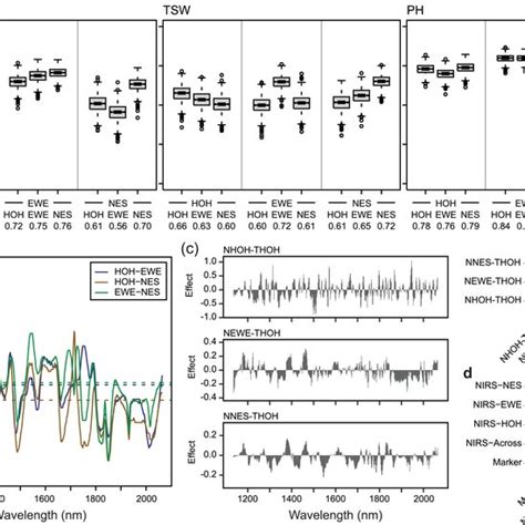 Schematic Representation Of Four Scenarios For The Use Of Phenomic Download Scientific Diagram