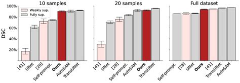 Prompt Learning With Bounding Box Constraints For Medical Image