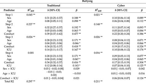 Hierarchical Multiple Regression Analyses Predicting Traditional And