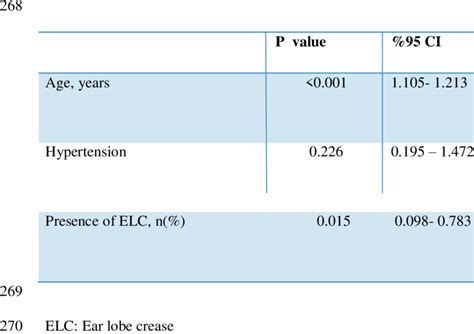 Binary Logistic Regression Analyse For Independent Determinant Of