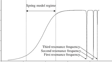 Predictions Of The Reflection Coefficient Spectrum From A Layer Of