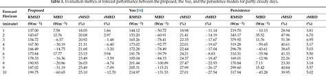 Table 3 From A Deep Learning Model To Forecast Solar Irradiance Using A Sky Camera Semantic
