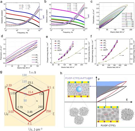 Interfacial Polarization And Energy Storage Behavior A Dielectric Download Scientific