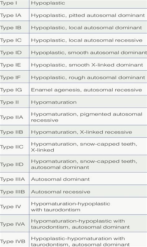 Classification Of Amelogenesis Imper Fecta Proposed By Witkop 1988