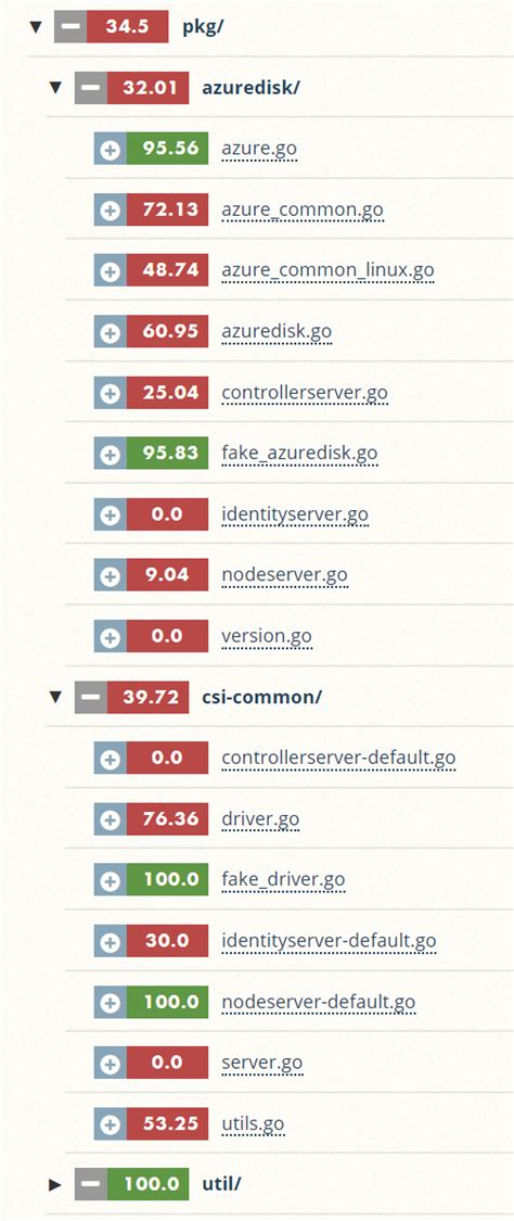 improve unit test coverage · issue 382 · kubernetes sigs azuredisk csi