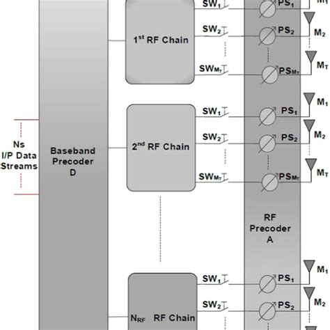 System Model For Joint Antenna Selection And Precoding Download Scientific Diagram