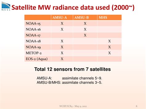 Ppt Wrf Atmospheric Data Assimilation Lessons Learned From Asr Powerpoint Presentation Id