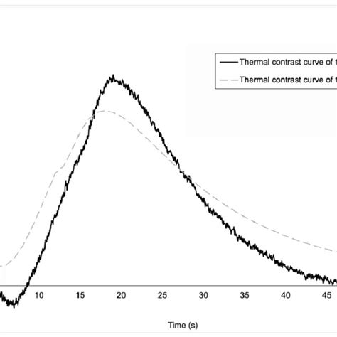 A Graphic Of The Evolution Of The Thermal Contrast For The Square